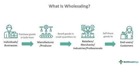 Wholesaling Meaning Types Examples How It Works