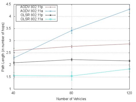 path length of the aodv and olsr protocols using 802 11a and 802 11p download scientific diagram