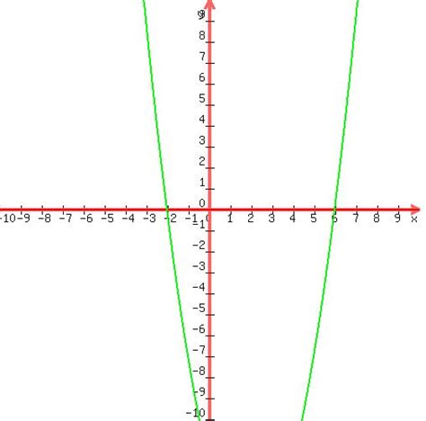 solution f x x 2 4x 12