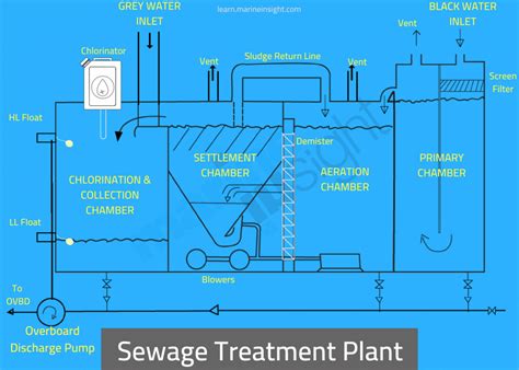 Flow Diagram Of Sewage Treatment Plant Plant Waste Sewage Wa