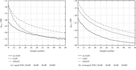 figure 2 from a modified fast approximated power iteration subspace tracking method for space