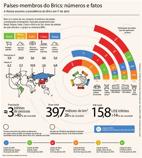 As Vantagens Do Brasil No Brics Russia Beyond BR