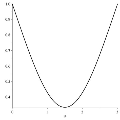 the graph of the eigenvalue λ 1 s 4 as function of parameter a ∈ [0 3] download