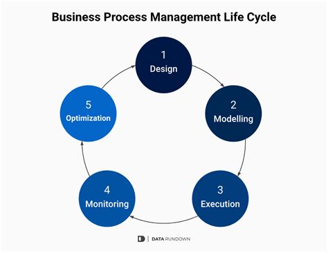 The Complete Guide To Business Process Management BPM Lifecycle