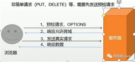 springboot 跨域配置 cookie 继续解决上一章的503跨域问题 csdn博客