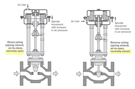 How Pneumatic Actuators Work Cowan Dynamics