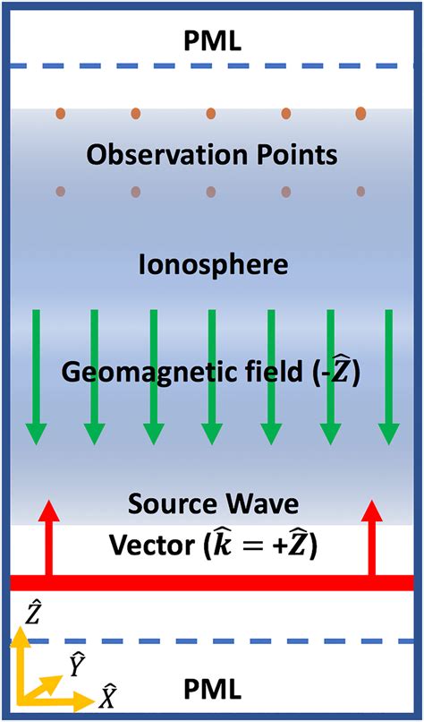diagram of the fdtd grid with pml absorbing boundary conditions on the download scientific