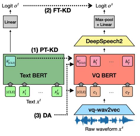vq wav2vec self supervised learning of discrete speech representations papers with code