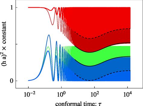 as in fig 1 the gravitational wave amplitude evolution as a function download scientific