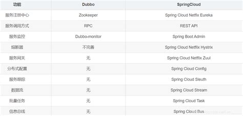 springcloud全家桶主要组件及通信协议剖析 springcloud常用组件 csdn博客