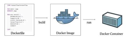 docker 数据科学实践指南