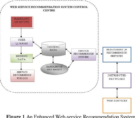 figure 1 from an enhanced web service recommendation system with ranking qos information