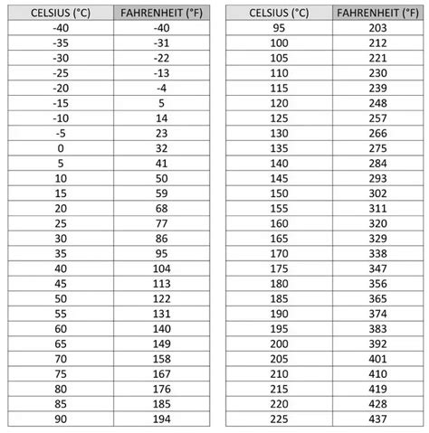 Celsius To Fahrenheit Conversion Chart Temperature Conversion Chart