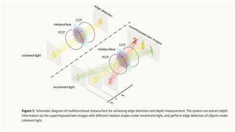 realizing depth measurement and edge detection based on a single metasurface 螺旋psf csdn博客