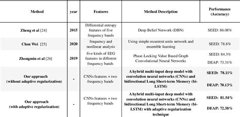 table 1 from deep learning model with adaptive regularization for eeg based emotion recognition