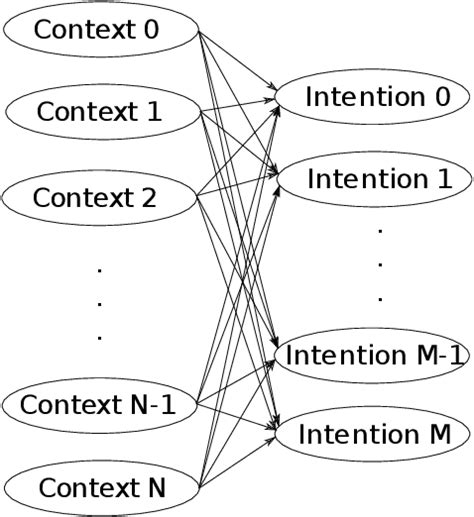 figure 2 from a bayesian approach to context based recognition of human intention for context