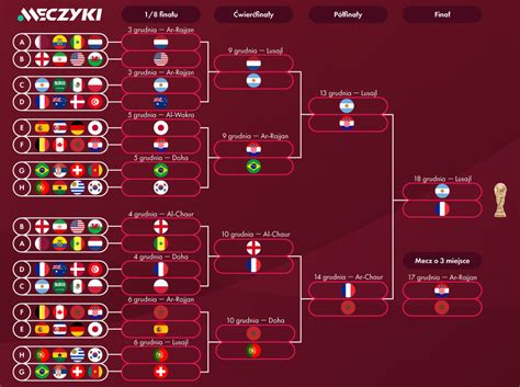 Kto Wygra Mundial Mistrzostwa Wiata Przewidywania Faworyci