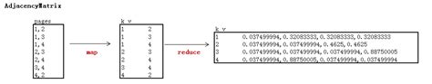 hadoop学习之pagerank算法并行实现 pagerank mapreduce hadoop csdn博客