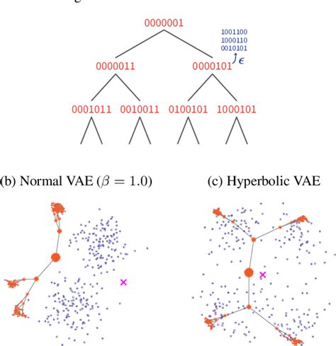 figure 1 from a differentiable gaussian like distribution on hyperbolic space for gradient based