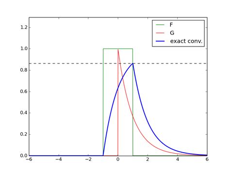 convolution of two real functions using discrete fourier transform fft zero padding and