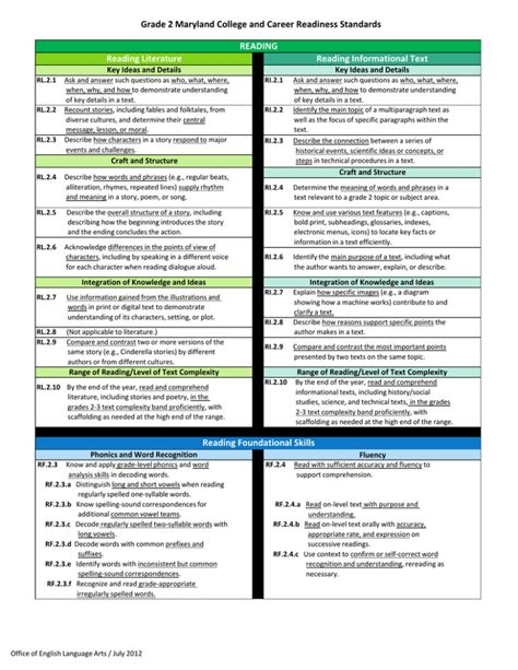 Common Core Standards By Grade