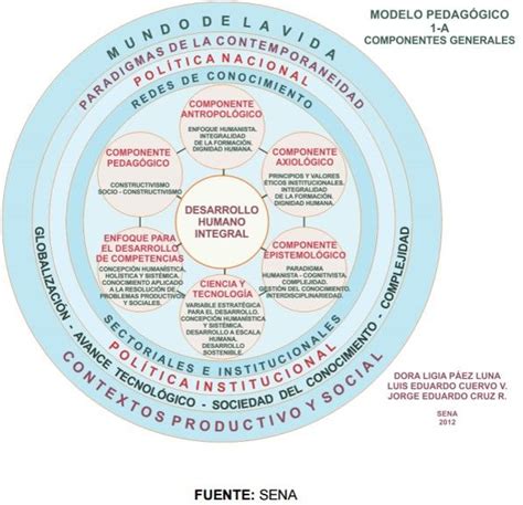 Modelo Pedagógico de la Formación Profesional Integral del SENA Mind Map