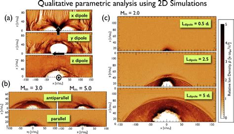 a qualitative parametric analysis using 2d simulations a different download scientific