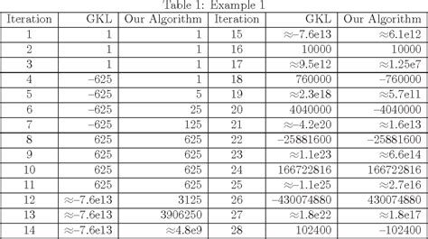table 1 from a fraction free matrix berlekamp massey algorithm semantic scholar