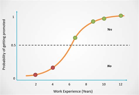 Logistic Regression Explained In Minutes