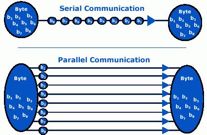 Applications Of Serial Transmission And Parallel Transmission In