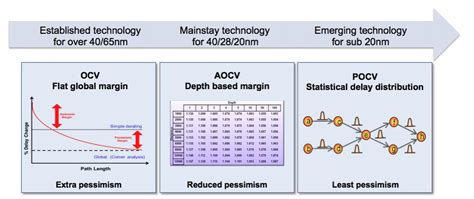what s new with static timing analysis semiwiki