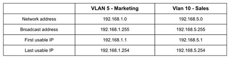 understanding of vlan example for assigning vlans bas