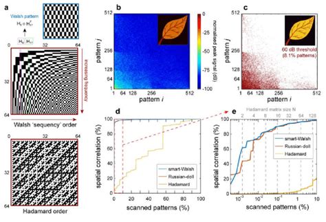 walsh hadamard image reconstruction a generation of incident download scientific diagram