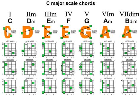 Chords Of C Major Scale Learn Piano