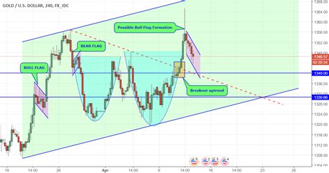 BULL FLAG FORMATION IN 4 Hourly Chart For FX IDC XAUUSD By GOLD ROCK