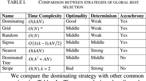 figure 1 from dominating global best selection for multi objective particle swarm optimization