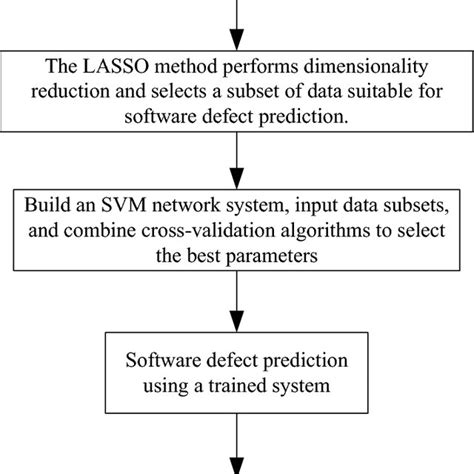 software defect prediction model based on lasso svm