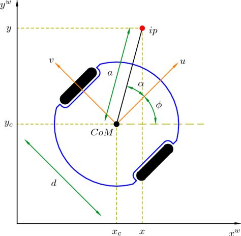 figure 1 from trajectory tracking controller for differential drive mobile robots semantic scholar