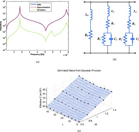 example of modeling frequency response via a vector fitting b download scientific diagram