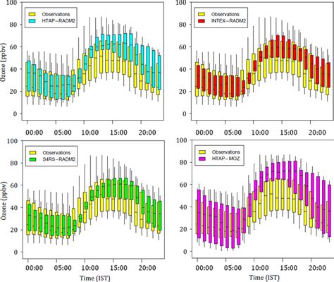 Box And Whisker Plot Comparison Of The Monthly Average Diurnal