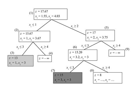 1 solving an ilp problem using a branch and bound algorithm download scientific diagram