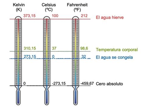 C Mo Convertir De Celsius A Kelvin Descubre El Truco Para Obtener La