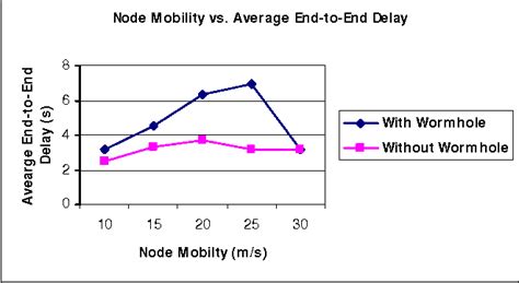 figure 1 from performance evaluation of routing protocols based on wormhole attack in wireless