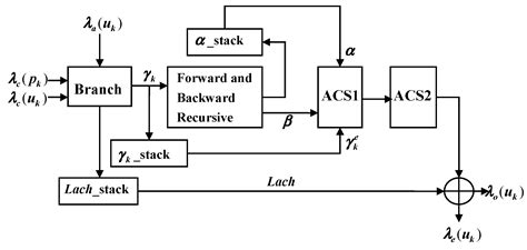 entropy free full text turbo decoder design based on an lut normalized log map algorithm
