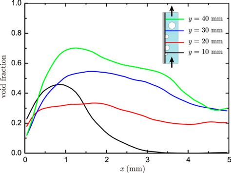frontiers interface tracking simulation for subcooled flow boiling using voset method