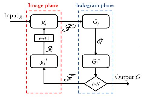 scheme of the iterative fourier transform algorithm ifta g i is the download scientific