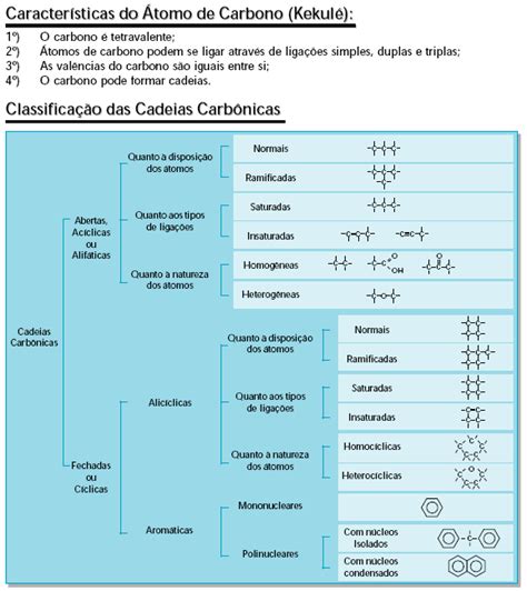 Classificação das Cadeias Carbônicas