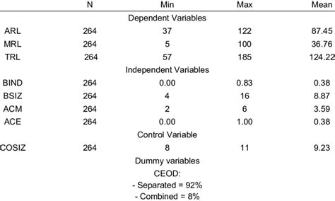 1 descriptive statistics for dependent independent and control variables download table