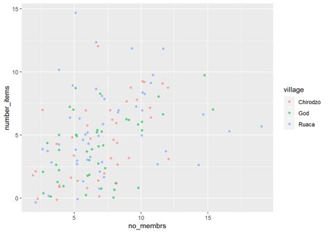 Lesson 8 Data Visualization With Ggplot2 2020 01 15 Brynmawr