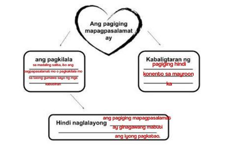 Gawain 7 Panuto Gamit Ang Graphic Organizer Ay Buuin Ang Mahalagang